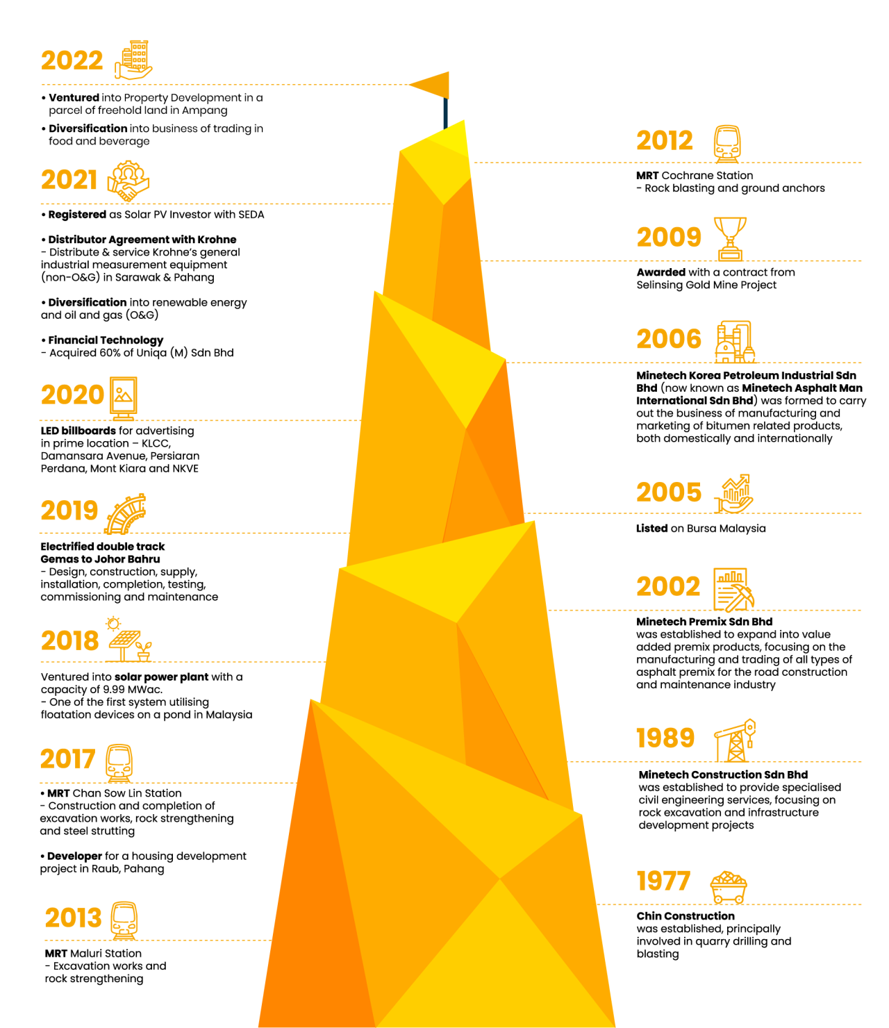 Milestone – AIZO Group Bhd